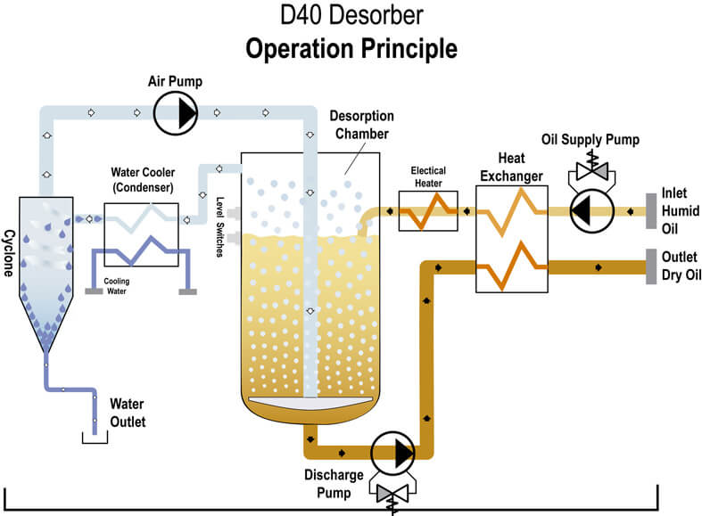 Desorber D40 Water removal - oil & fluids - large hydraulic systems