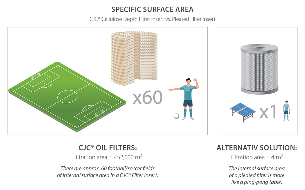 CJC Filter Inserts - Increase lifetime of oil and components